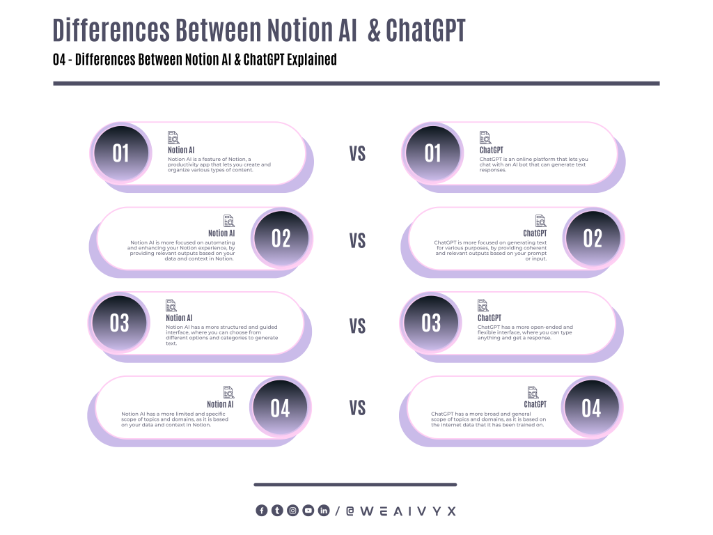 Notion AI vs ChatGPT: Which is the Best Generative AI Tool? - AI Vyx