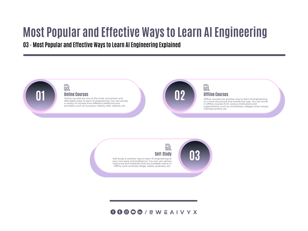 How to Become an AI Engineer in 2023: A Complete Guide - AI Vyx