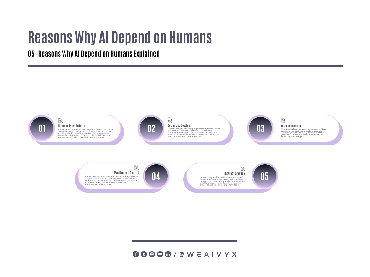 How AI Depends on Humans for Its Existence - AI Vyx